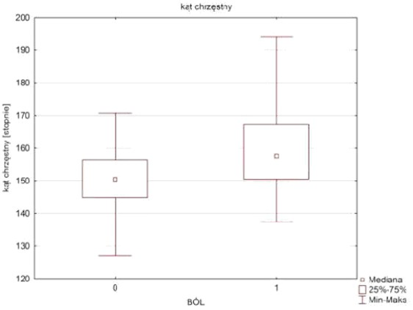 Correlation Between the Cartilage Angle of the Superior Part of the ...